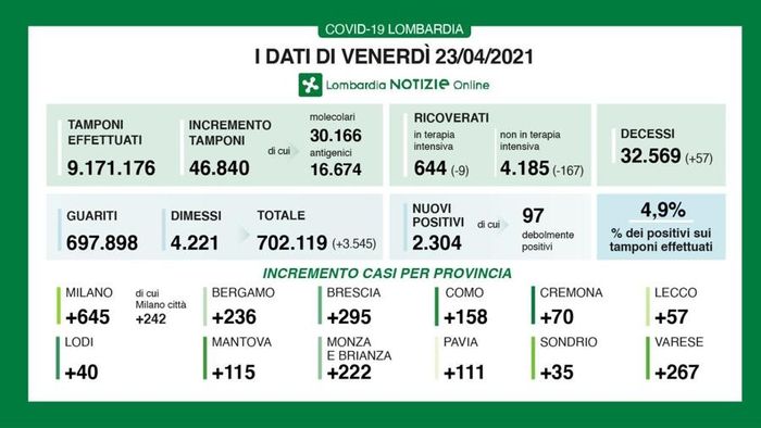 Lombardia, scendono a 2.304 i nuovi casi con 46.840 tamponi. 40 i ...
