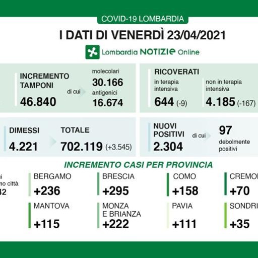 Lombardia, scendono a 2.304 i nuovi casi con 46.840 tamponi. 40 i ...